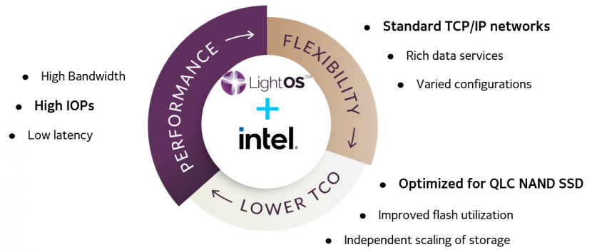 Lightbits – handa technologies