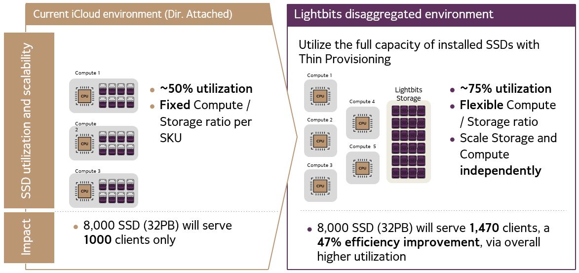 Lightbits – handa technologies